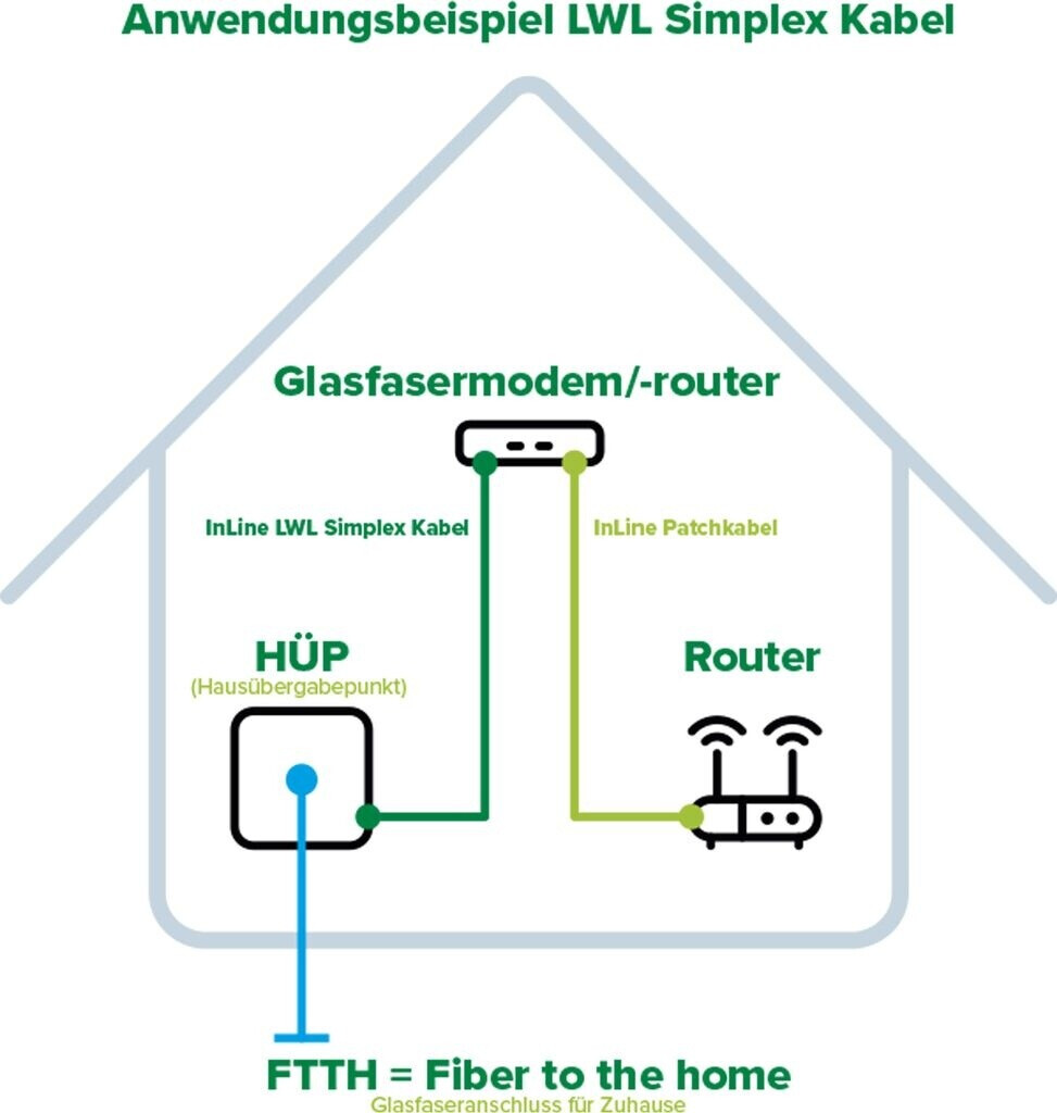 InLine LWL Simplex Kabel FTTH LC/APC 8° zu SC/APC 8° 9/125µm OS2 15m ab ...
