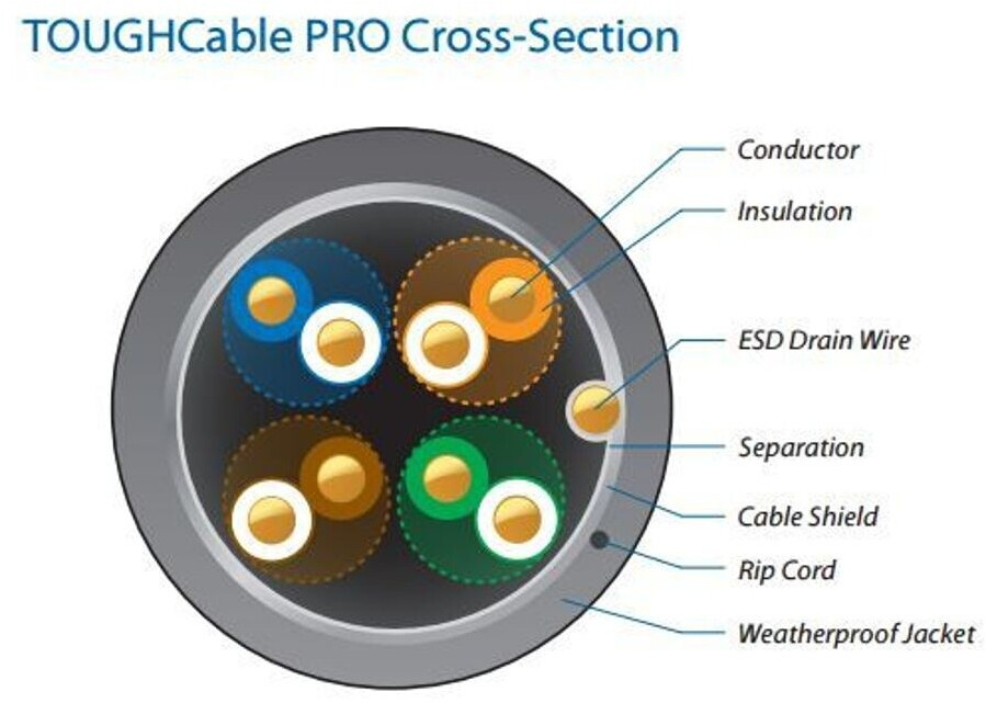 Ubiquiti ToughCable Pro Cat 5e 305m schwarz ab 163,15 ...