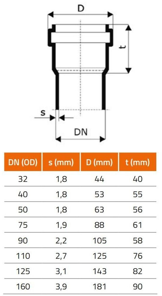Ostendorf HTsafe-Rohr EM DN/OD 110 750 mm (175030) ab 4,92 € | Preisvergleich bei idealo.de