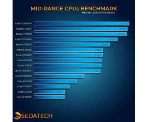 Sedatech Expert Gaming PC - UCCI303I2I1HF (2TB / 32GB / i5-12600KF ...