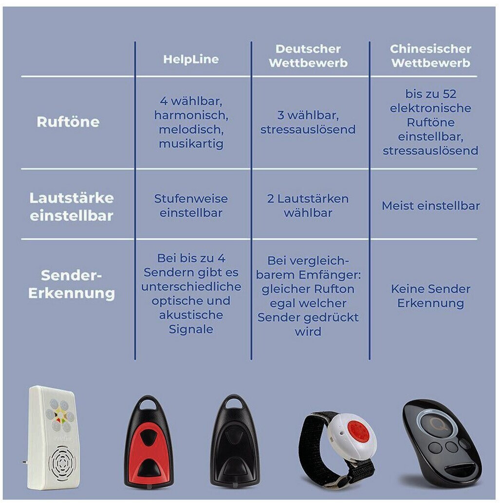 HelpLine HELPLINE230 Notrufsystem für Praxen mit 4 Funksendern und ...