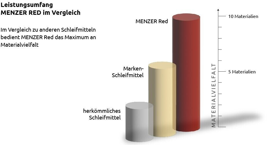 Menzer Klett-Schleifscheiben Ø 225mm 10-Loch Normalkorund K180, 25 Stk ...