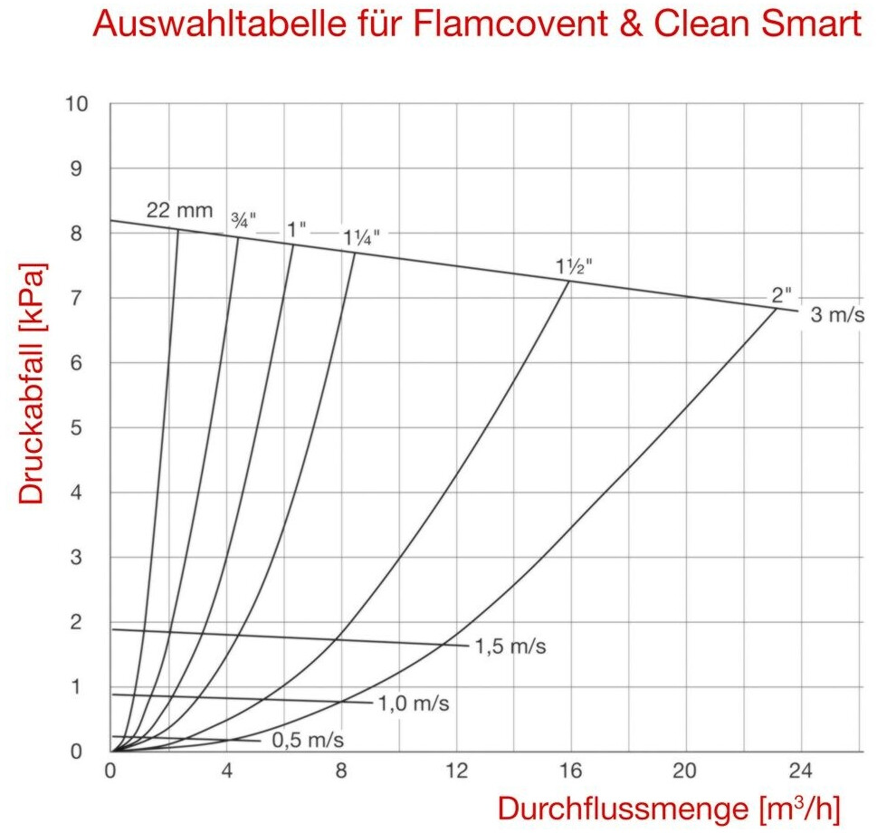 Flamco Flamcovent Smart EcoPlus Mikroblasen-Luftabscheider G 3/4" mit ...